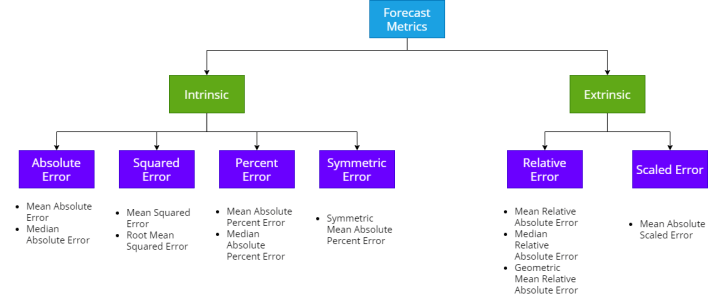 Forecast Error Measures: Scaled, Relative, and other Errors – Deep ...