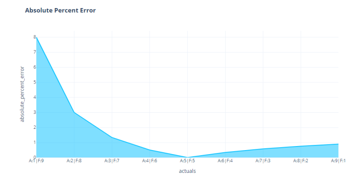 Forecast Error Measures: Understanding them through experiments – Deep ...