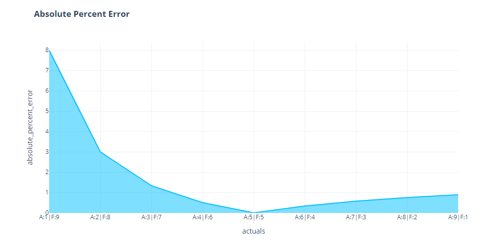 Forecast Error Measures: Understanding them through experiments – Deep ...