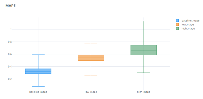 Forecast Error Measures: Understanding them through experiments – Deep ...