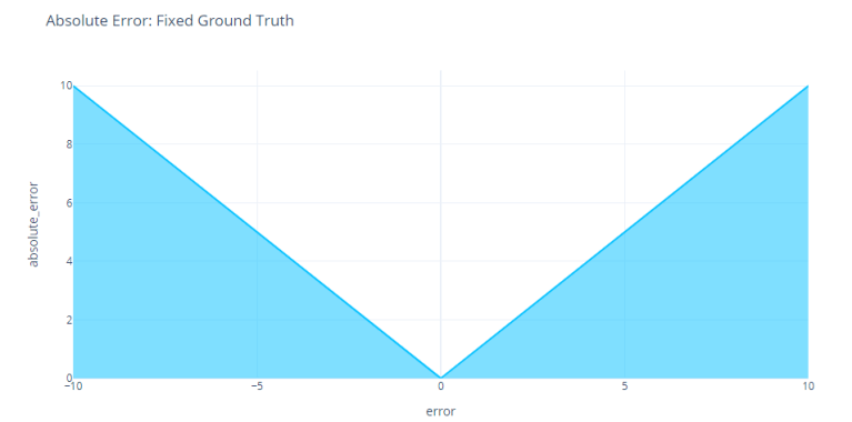 Forecast Error Measures: Understanding them through experiments – Deep ...