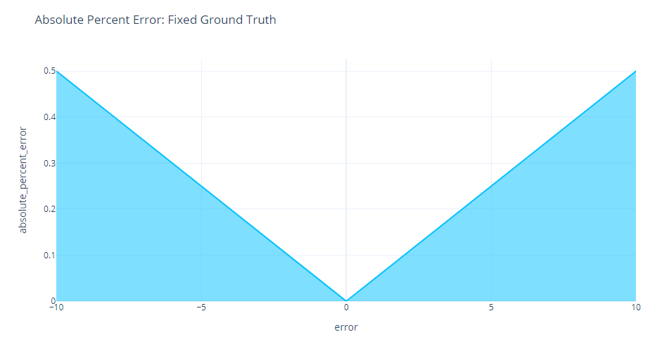 Forecast Error Measures: Understanding them through experiments – Deep ...