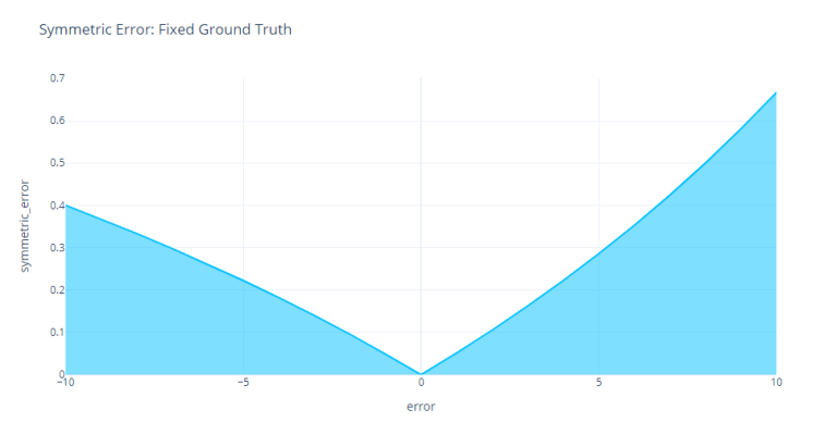 Forecast Error Measures: Understanding them through experiments – Deep ...