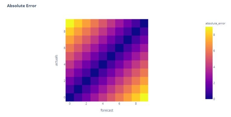 Forecast Error Measures: Understanding them through experiments – Deep ...