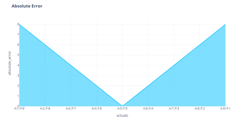 Forecast Error Measures: Understanding them through experiments – Deep ...