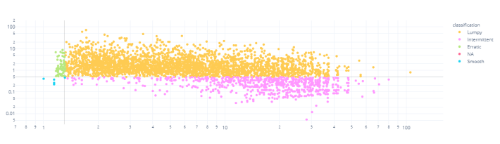 Forecast Error Measures: Intermittent Demand – Deep & Shallow