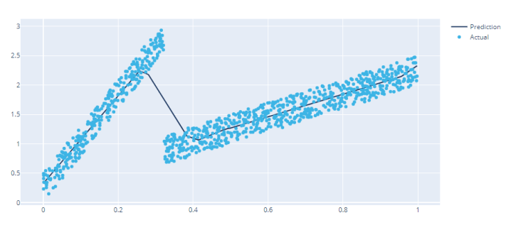 Mixture Density Networks: Probabilistic Regression for Uncertainty Estimation – Deep & Shallow