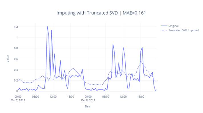 Time Series Imputation using Matrix Recovery – Deep & Shallow